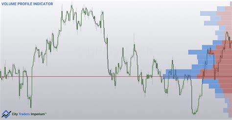 What Is Volume Profile Indicator City Traders Imperium