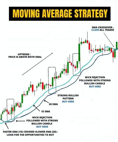 Moving Average Strategy Work At Intraday Trading Chart Pattern Ema 15 And Ema 20 Cross Over