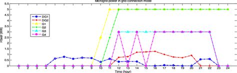 Power Of Microgrid Generation Units In Grid Connection Mode For Scenario 2 Download