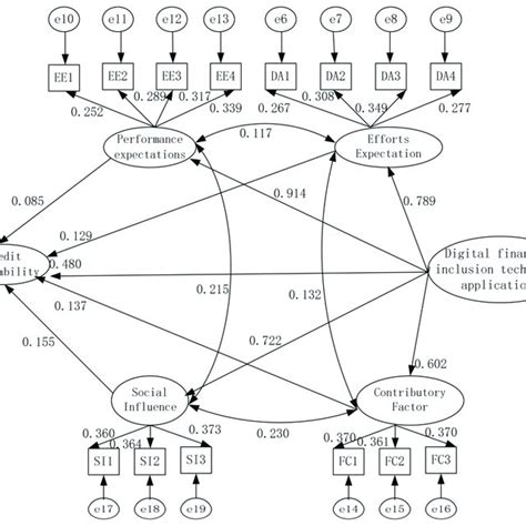 Structural Equation Model Fitting Results Source Figure Adapted By