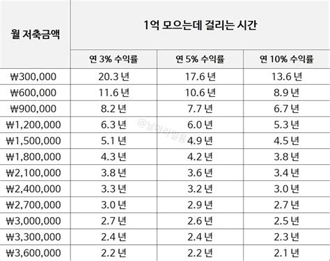 20대 재테크 월 150만원 저축으로 1억 모으기 시작하세요 네이버 블로그