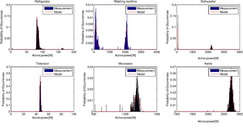 Figure 1 From Low Complexity Energy Disaggregation Using Appliance Load
