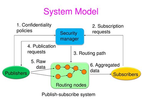 Ppt Secure Aggregation In A Publish Subscribe System Powerpoint