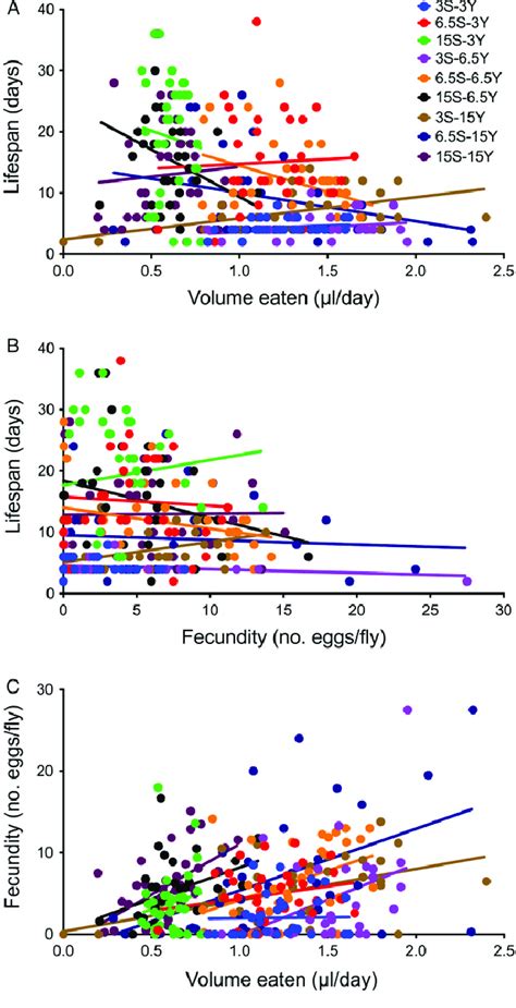 Linear Regression Analysis Of Lifespan Reproduction And Feeding Rate