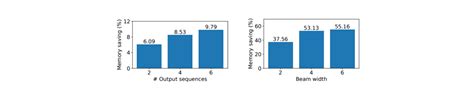 Efficient Memory Management For Large Language Model Serving With
