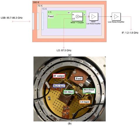 Sensors Free Full Text Adaptation Of An Iram W Band Sis Receiver To
