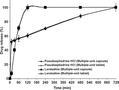 Loratadine And Pseudoephedrine Hydrochloride Release Profiles Of Download Scientific Diagram