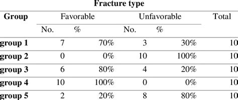 The Distribution Of The Fracture Type Among The Groups Download Table