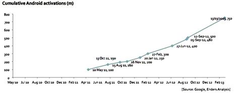 Android Device Activation Surpasses 750 Million Units Figure Globally