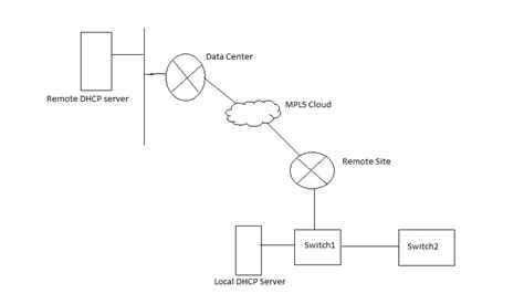 Dhcp Snooping Remote Dhcp Server Issue Cisco Community