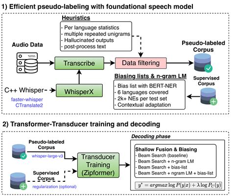 Transcription Free Fine Tuning Of Speech Separation Models For Noisy And Reverberant Multi