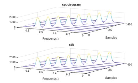 Spectrogram Spectrogram Using Short Time Fourier Transform MATLAB