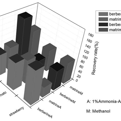 Extraction Effect Of Different Solvents In Different Matrixes At