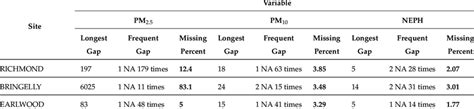 Missing Statistics Of Daily Pm 25 Pm 10 And Neph Observations At Download Scientific Diagram