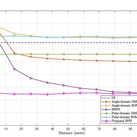 Nmse Performance Against Link Distance Download Scientific Diagram
