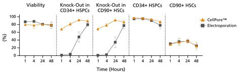 How To Perform Gene Editing Of Human Cd34 Hspcs Using The Cellpore