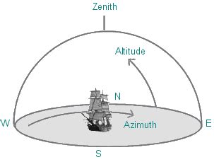 Astropages Coordinates Western Washington University