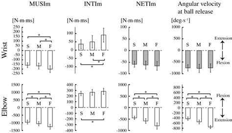 Muscle Torque Impulse Musim Interaction Torque Impulse Intim Net Download Scientific