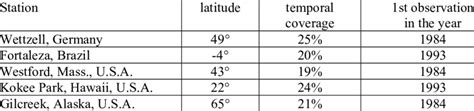 Overview Of Selected Vlbi Stations Their Latitudes Temporal Coverage
