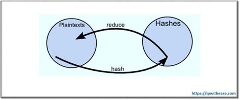 Introduction To Rainbow Table Cyber Attack Ip With Ease