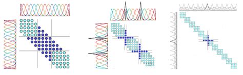 comparison of basis functions and global matrices utilized in exemplary