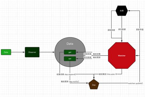 github ghostcode vue analyse vue 1 x and 2 x and 3 x 源码分析