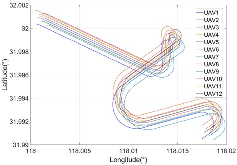 two dimensional trajectories of the uav swarm download scientific