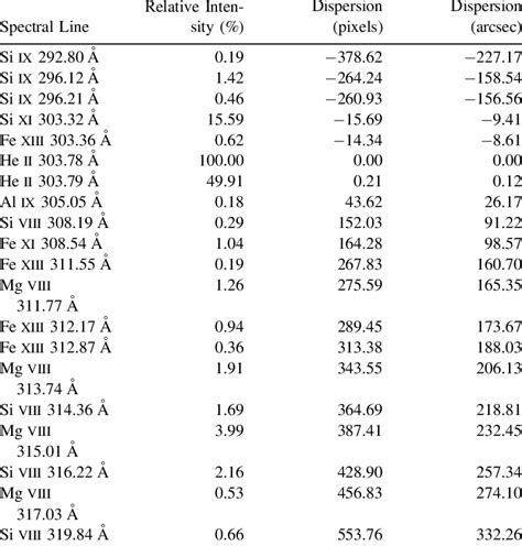 Pixel Dispersion Of Dominant Spectral Lines With Intensities Relative