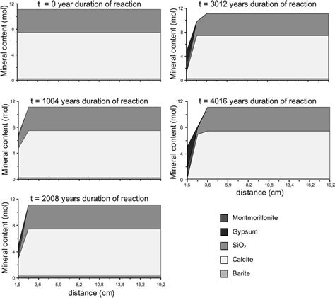 Predicted Mineralogical Composition Using Phreeqc Of The Sediment As A
