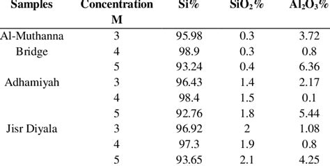 Xrf Analysis Of Purification Of Silicon When Temperature 100°c And Download Scientific