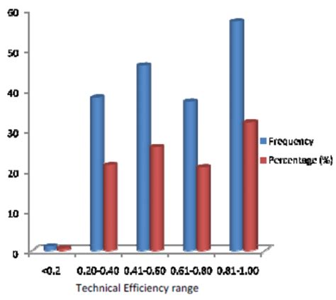 Frequency Distribution Of Overall Technical Efficiency Estimates From