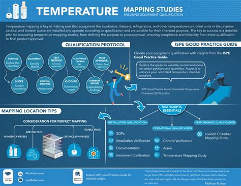 How To Achieve Temperature Mapping For Temperature Controlled Units
