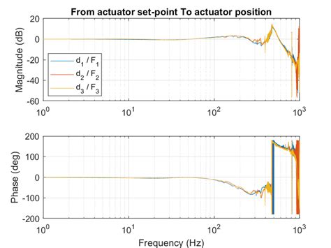 Closed Loop Frequency Response Of The Actuators From Actuator Download Scientific Diagram