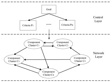 The Network Structure Of ANP Download Scientific Diagram