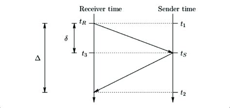 direct time synchronisation between the sender and the receiver perrig