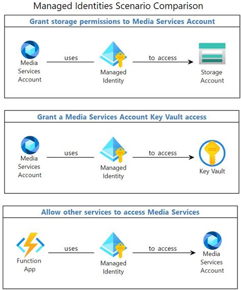 Hasib Munib On Linkedin Azure Cloudsecurity Managedidentity Cloudarchitecture Devops