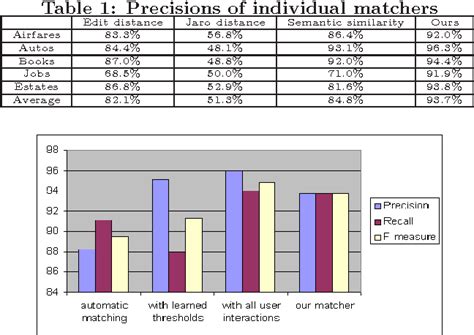 table 1 from an evidential approach to query interface matching on the