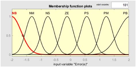 output variable s membership functions download scientific diagram