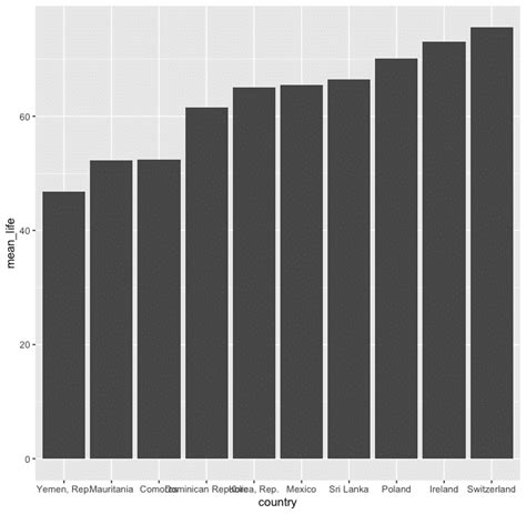 How To Rotate And Space Axis Labels In Ggplot With R The Research Scientist Pod