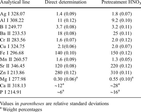 The Analysis Results Of Rat Femoral Bone μg G 1 Download Table