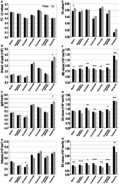 A Set Of Functional And Structural Analyses Of Thalamocortical