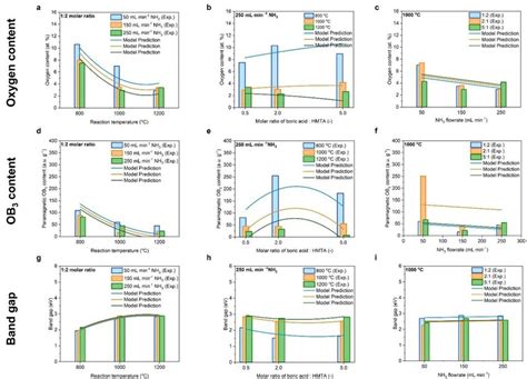Prediction Profiler Comparing The Model Predicted Values For The Oxygen Download Scientific