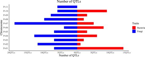 The Highest Number Of Qtls Governing Resistance To Fungal Diseases In Download Scientific