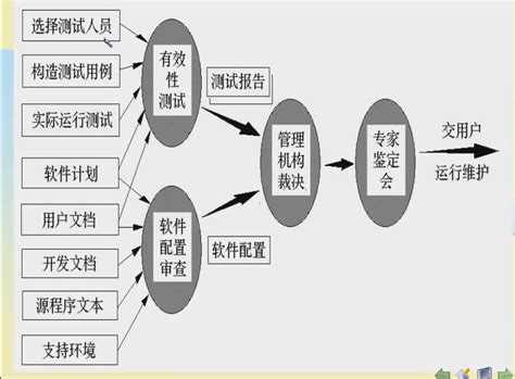 【软件工程】软件测试（2）系统与软件工程 软件测试 第2部分测试过程 Csdn博客