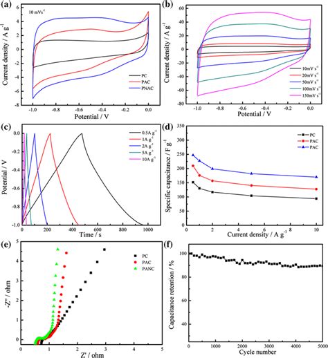 A Cv Curves Of Carbon Electrodes At 10 Mv S⁻¹ B Cv Curves Of Pnac