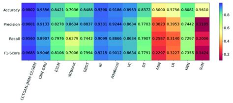 performance comparison of different fdia detection algorithms