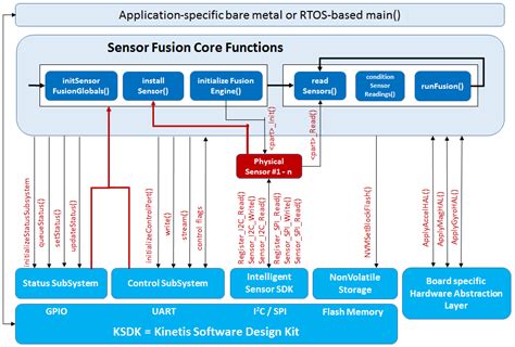 Get Started Nxp Sensor Fusion For Kinetis Mcus Part 1 Nxp