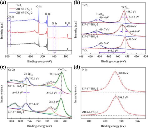 A Xps Survey Spectra And High Resolution Xps Spectra Of B Ti 2p In