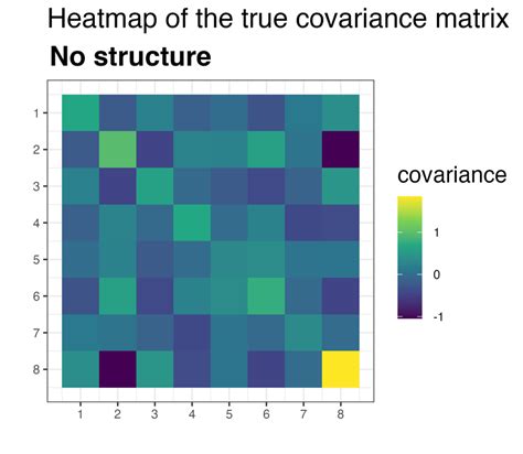 True Covariance Matrices Corresponding To The Three Scenarios Left