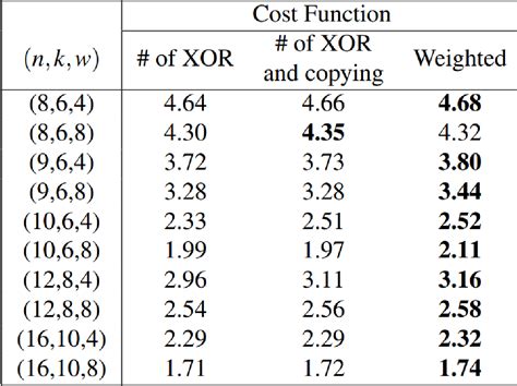 Table 4 From Fast Erasure Coding For Data Storage Semantic Scholar